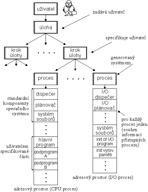 Uvod do teorie operacnich systemu